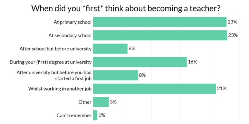 Find out why people become teachers and what we can learn from this.