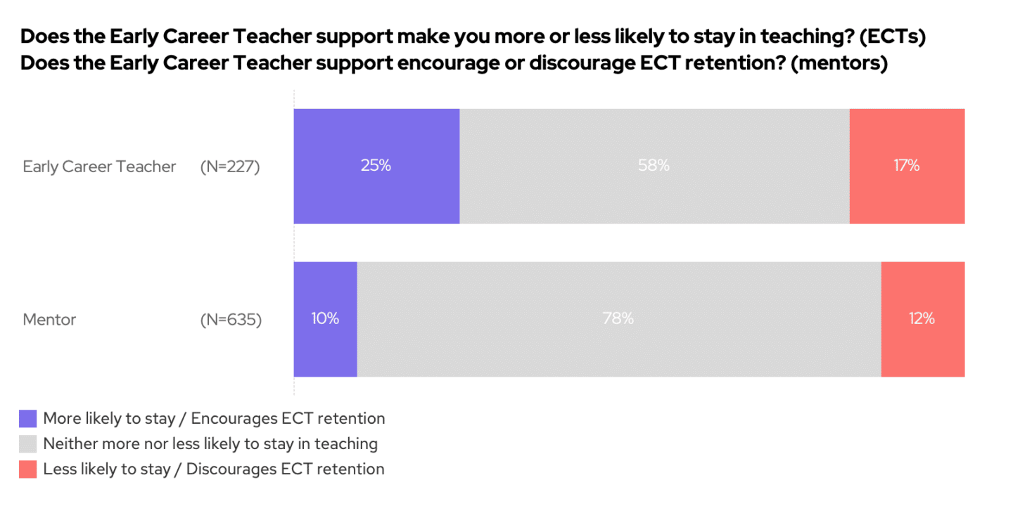 Where next for the Early Career Framework? - Teacher Tapp