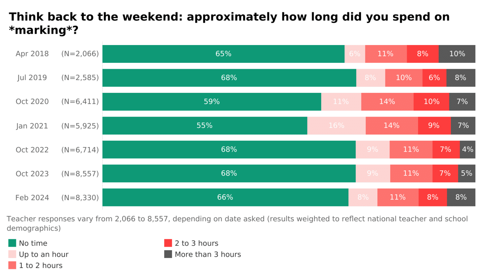 Weekend working, absence and lateness and strict schools - Teacher Tapp