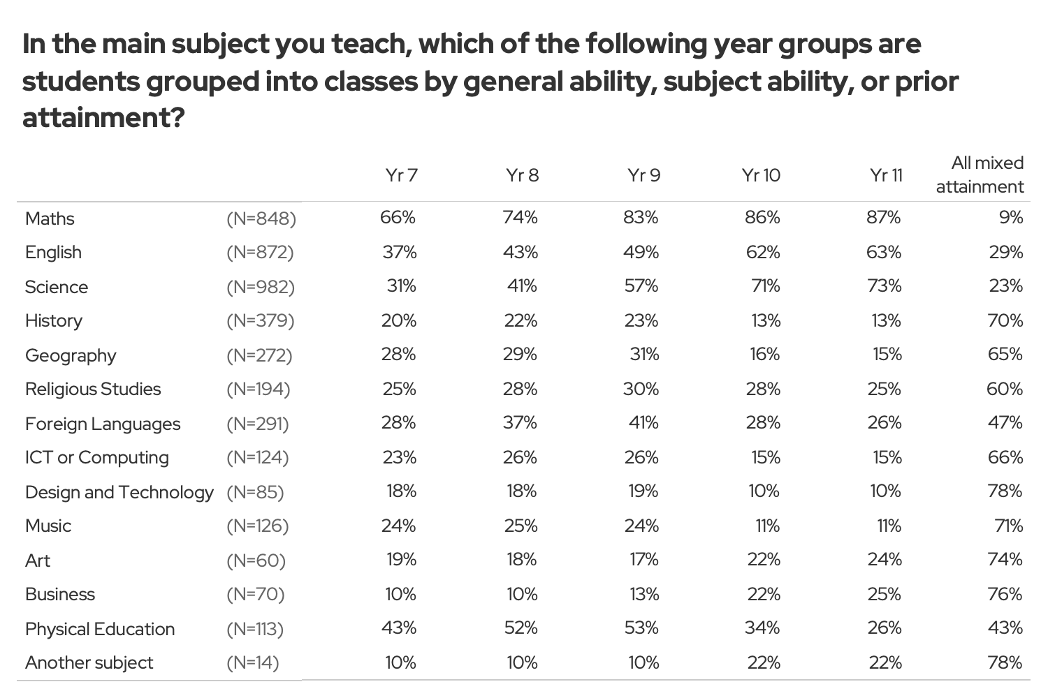 Organisation of classes in secondary schools - Teacher Tapp