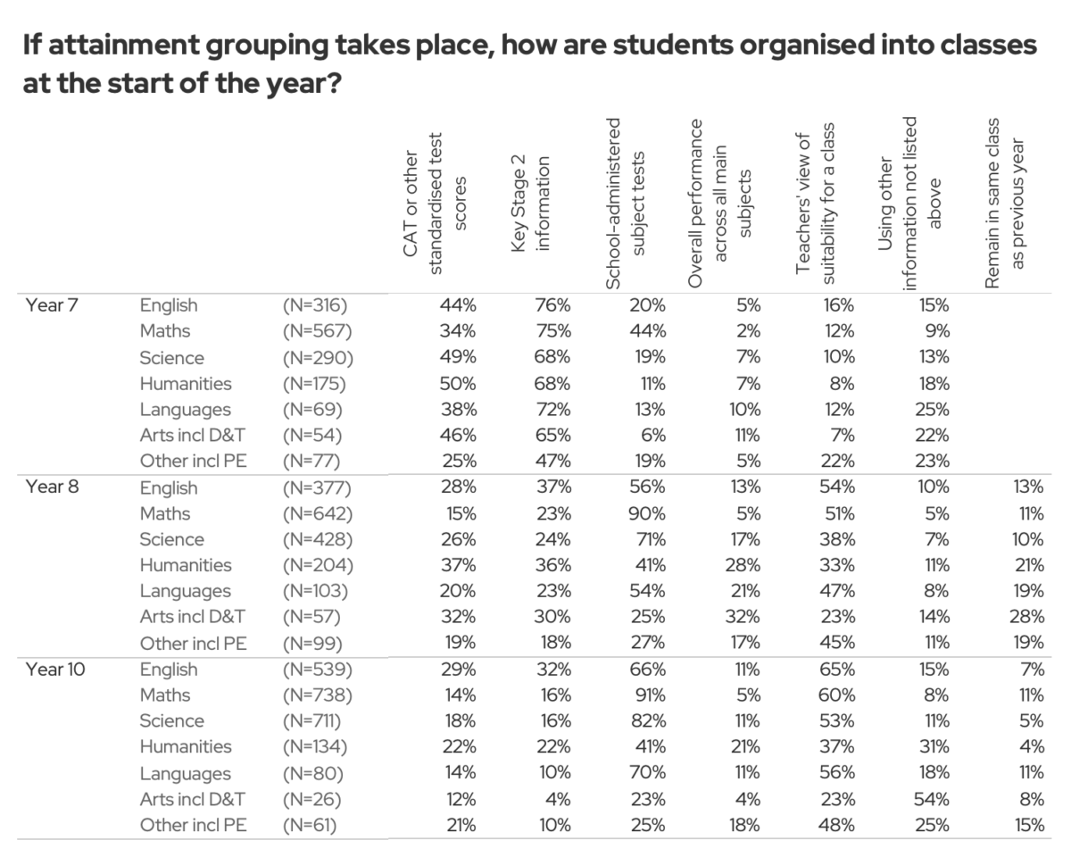Organisation of classes in secondary schools - Teacher Tapp