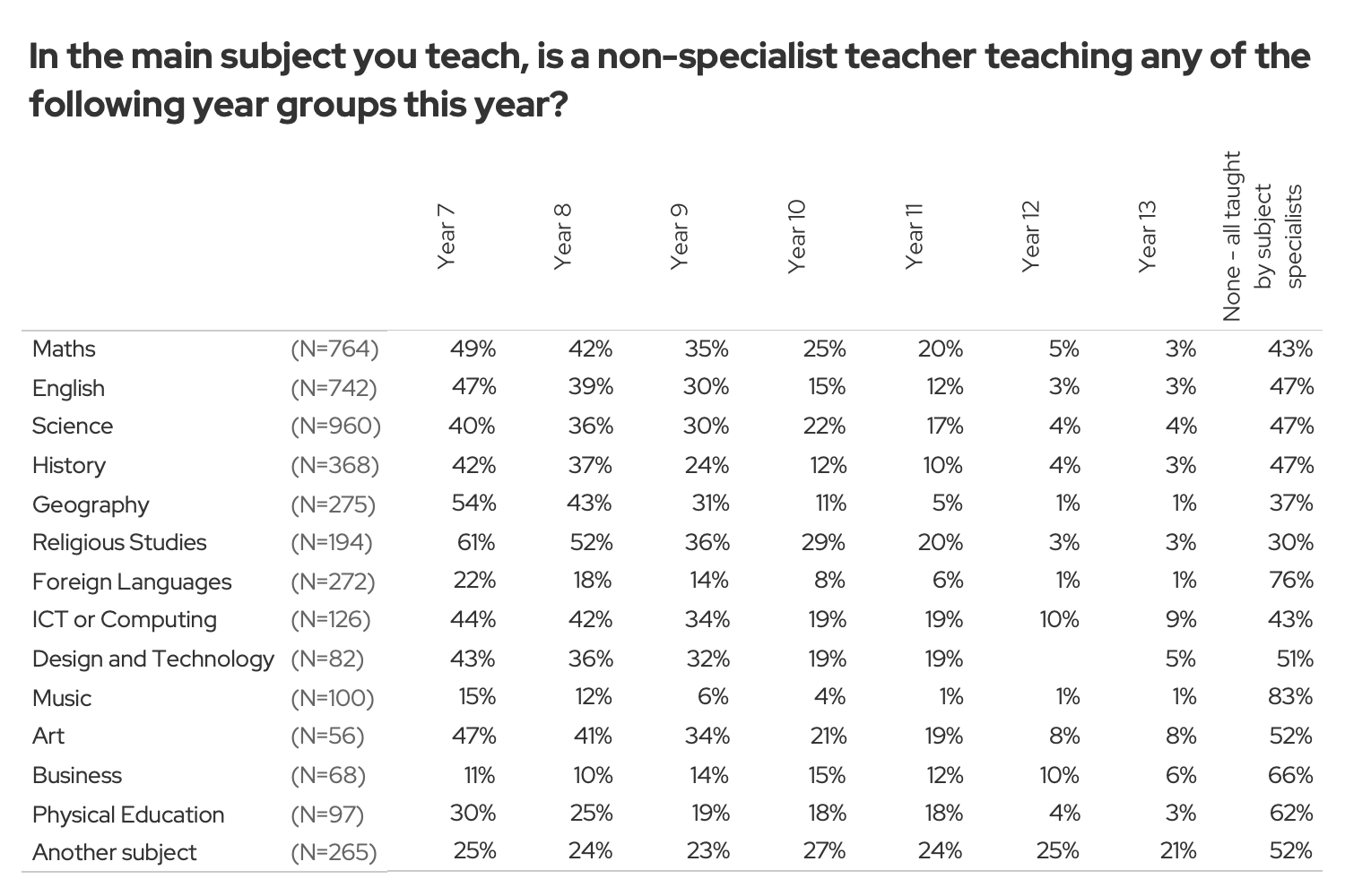 Organisation of classes in secondary schools - Teacher Tapp