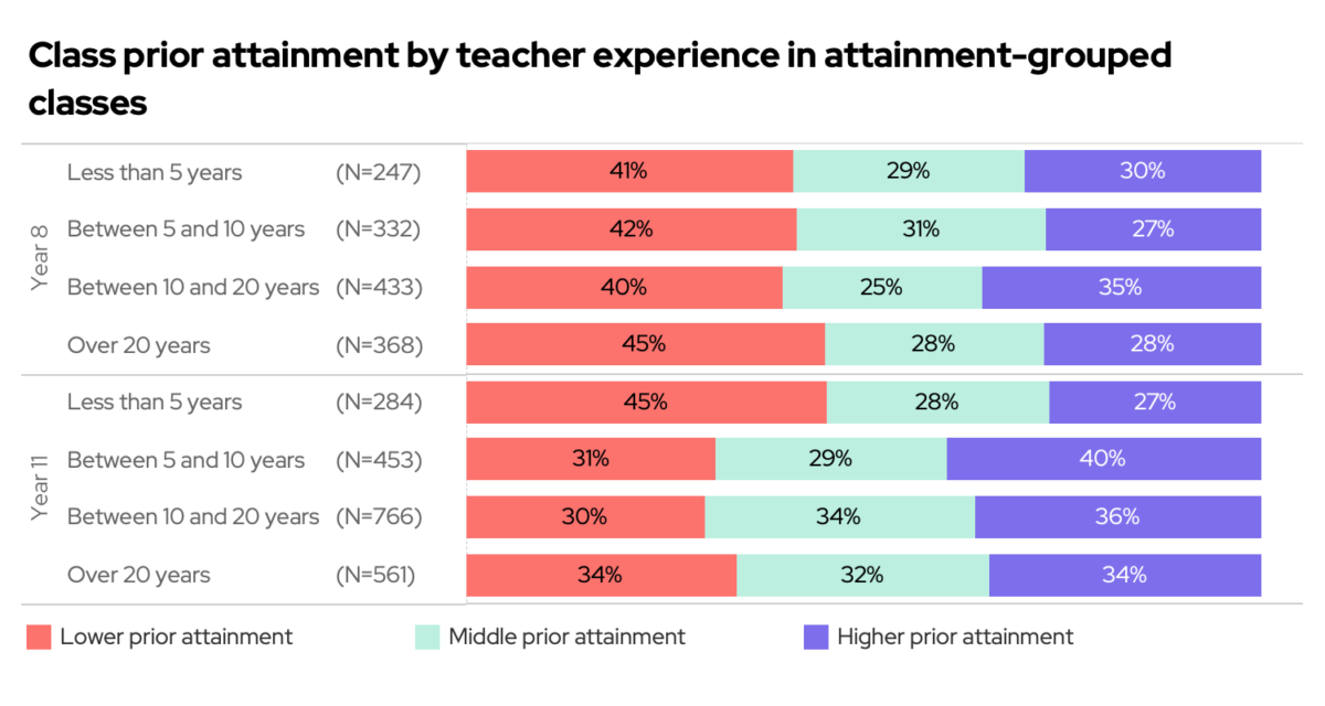 Organisation of classes in secondary schools - Teacher Tapp
