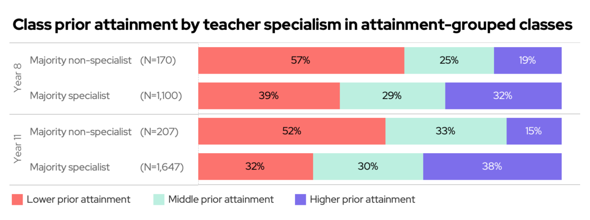 Organisation of classes in secondary schools - Teacher Tapp
