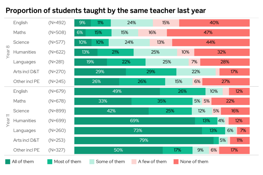 Organisation of classes in secondary schools - Teacher Tapp