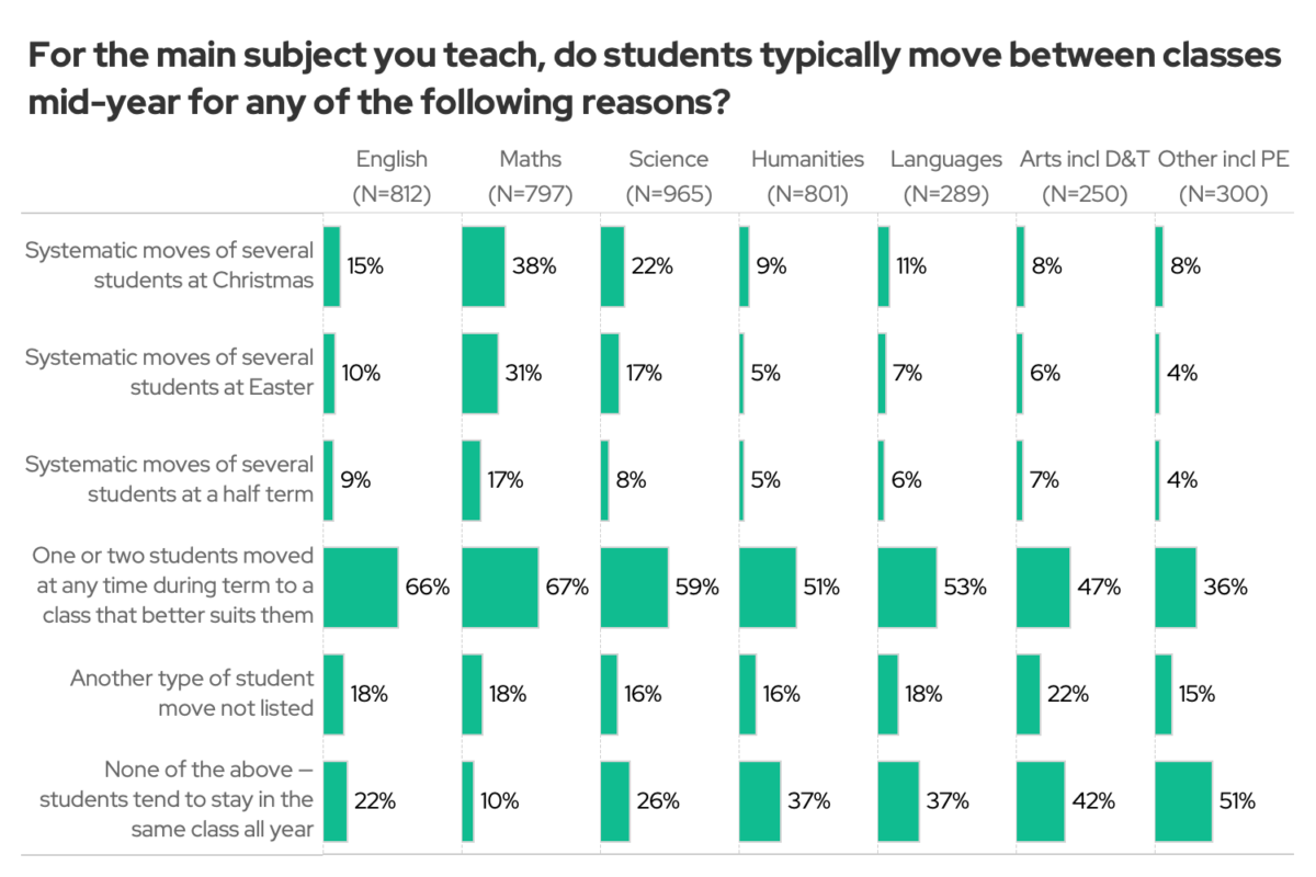 Organisation of classes in secondary schools - Teacher Tapp