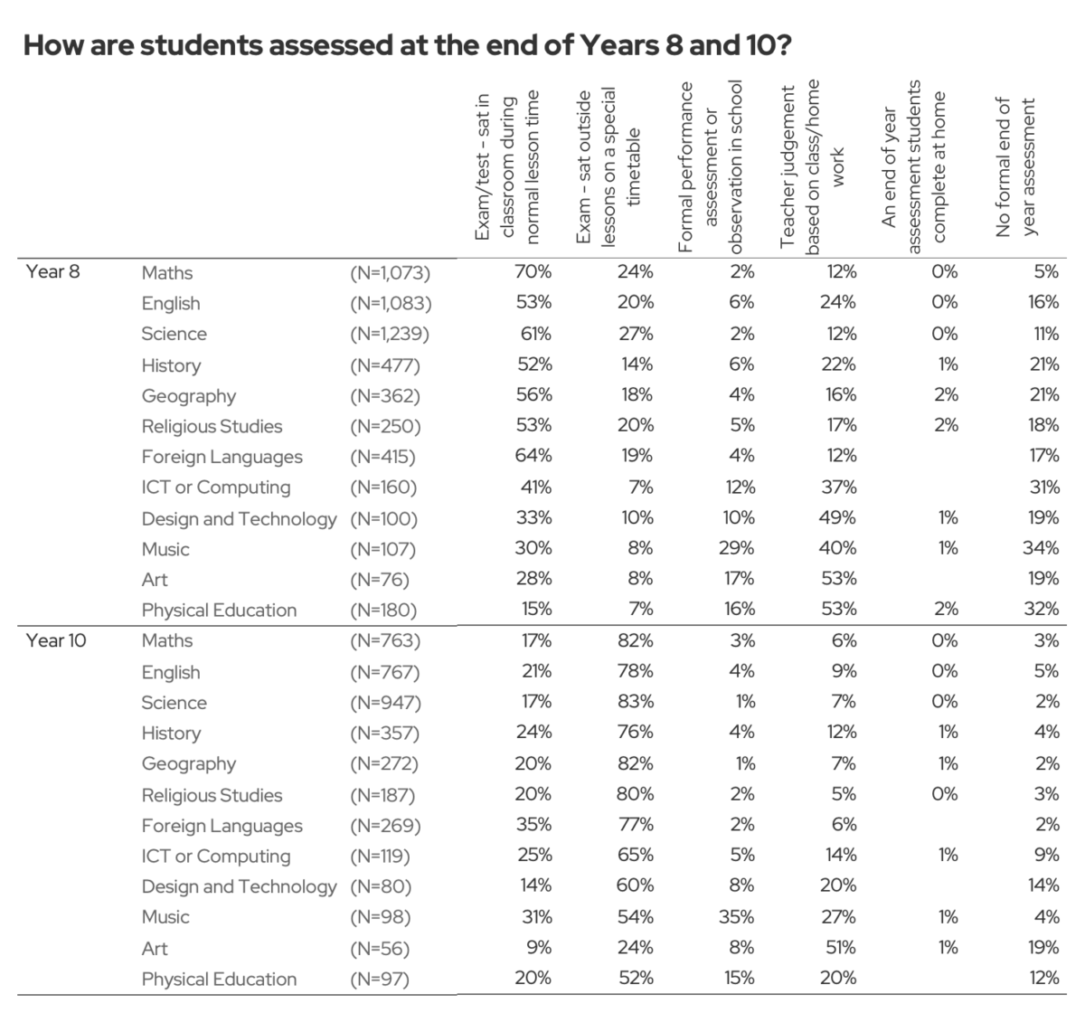 Assessments in schools today - Teacher Tapp