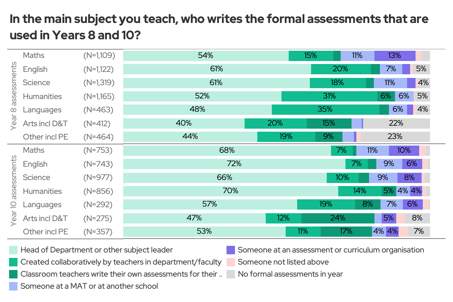 Assessments in schools today - Teacher Tapp