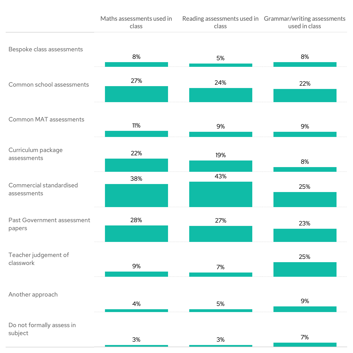 Assessments in schools today - Teacher Tapp