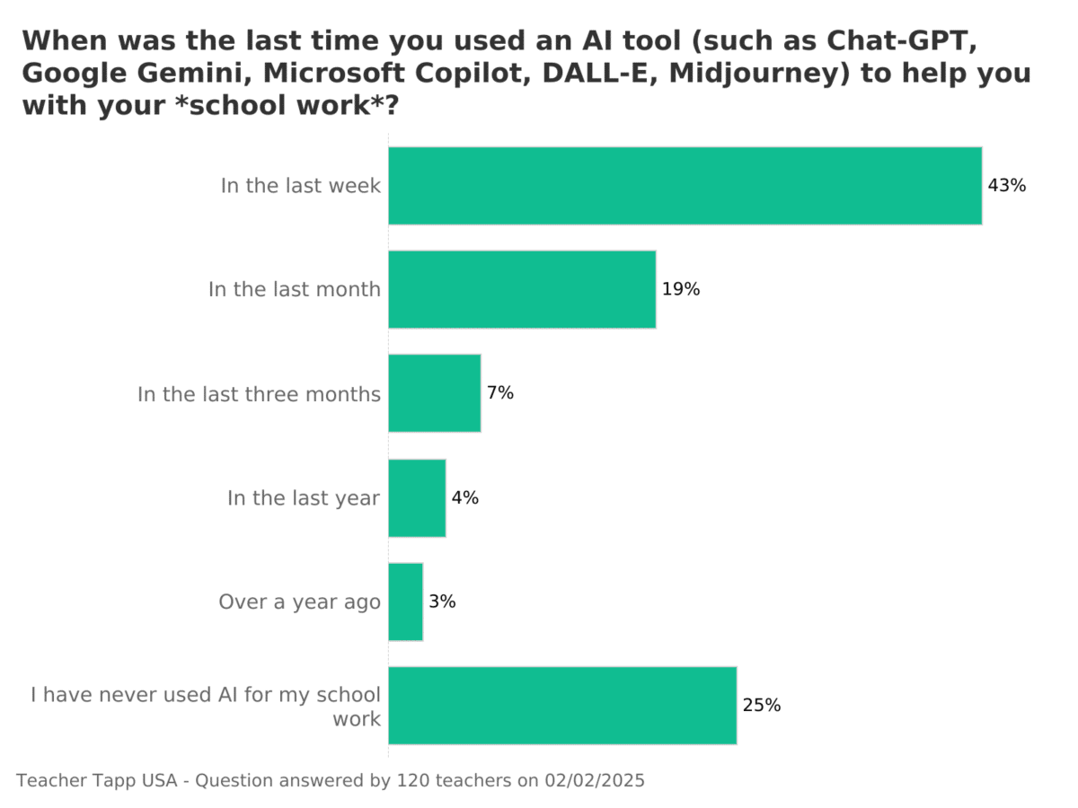 AI, praise and time machines! - Teacher Tapp