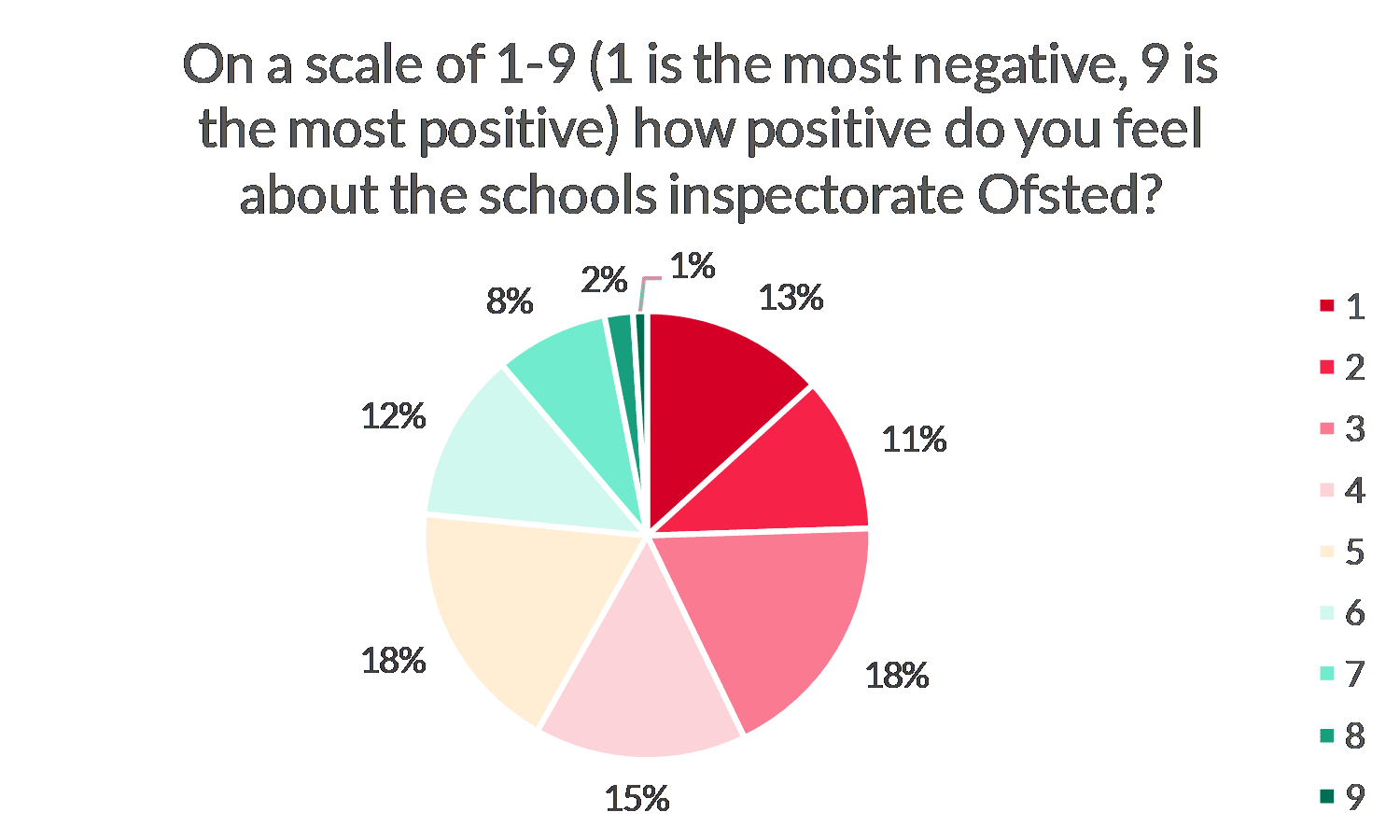 What aspects of the new Ofsted framework do you like? | Teacher Tapp