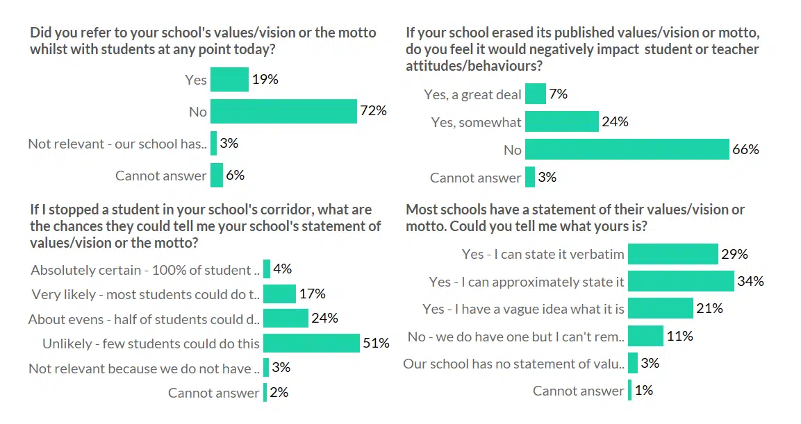 Mottos, Values & The One Word Students Would Use To Describe You ...