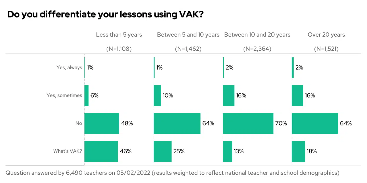 Has the use of VAK (learning styles) changed in classrooms since 2018 ...