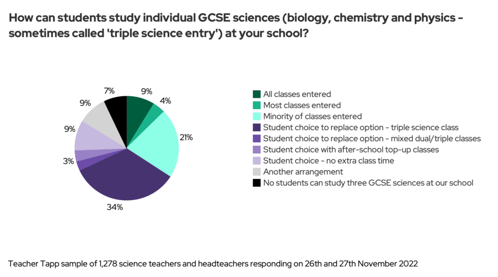 Triple science teaching arrangements in schools - Teacher Tapp