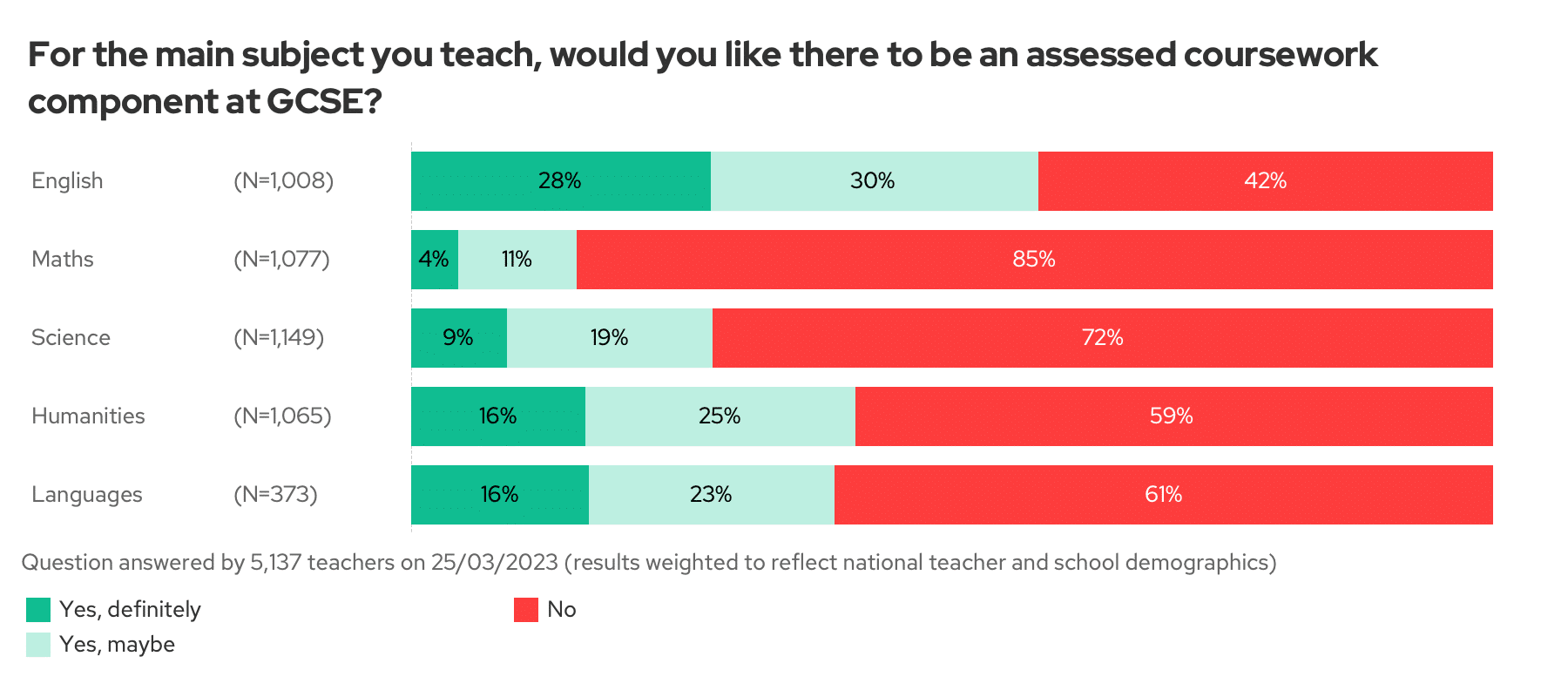 Ofsted, your colleagues and a return of GCSE coursework - Teacher Tapp