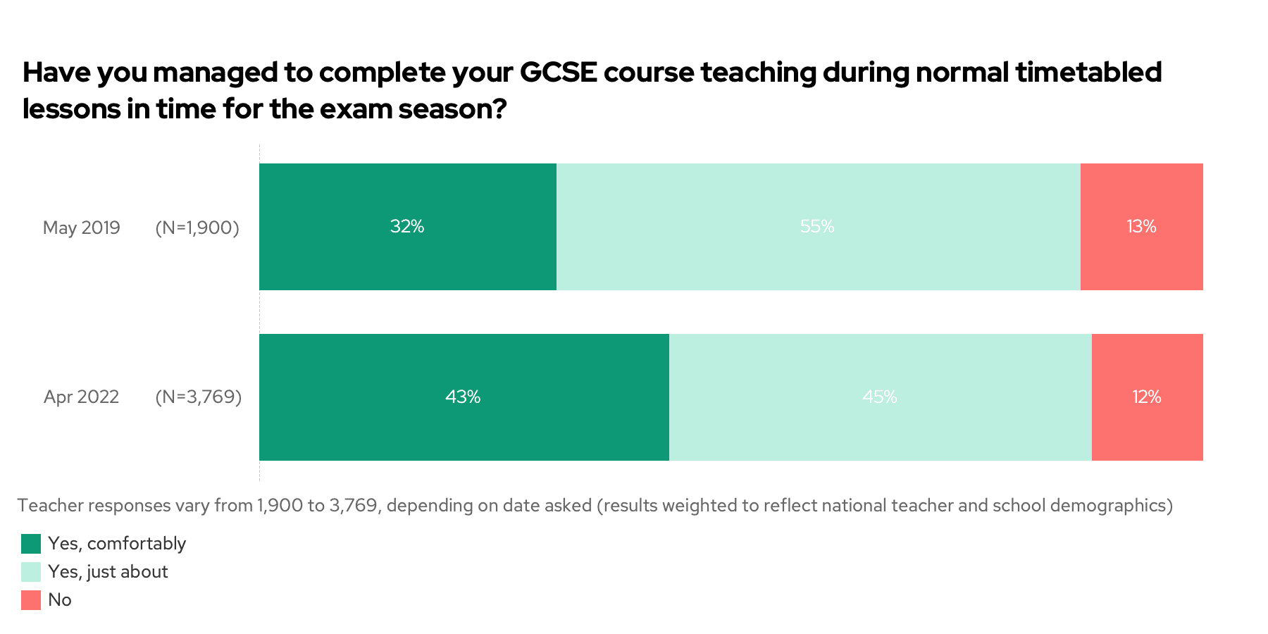 Attendance, time travel and GCSE content... - Teacher Tapp