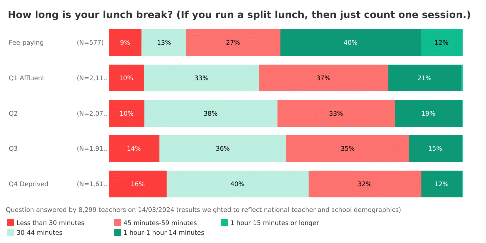 Planning, workload vs pay and shorter lunch breaks - Teacher Tapp
