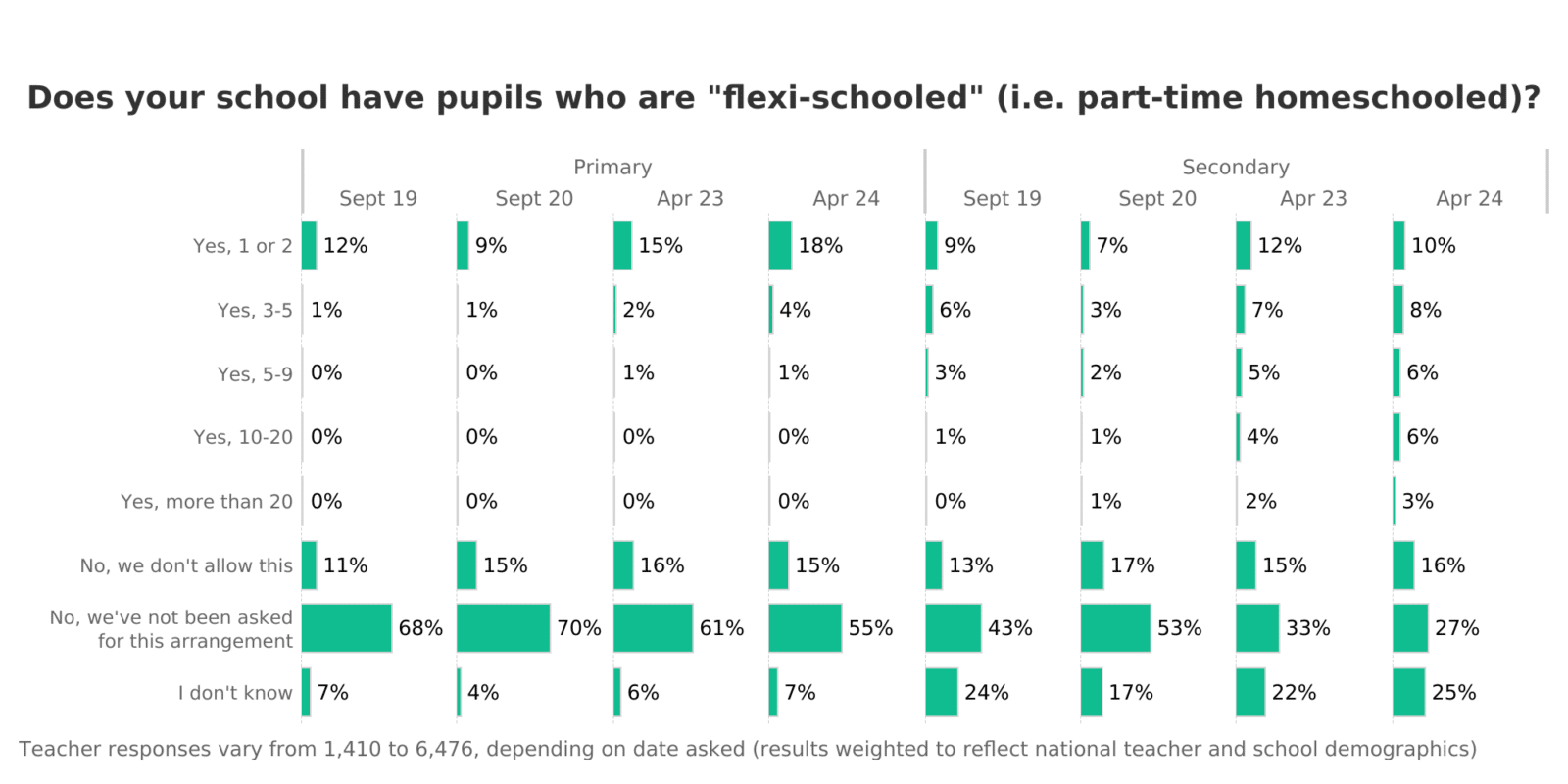 Cover, who uses KS2 data, and how many pupils are on flexi-time ...