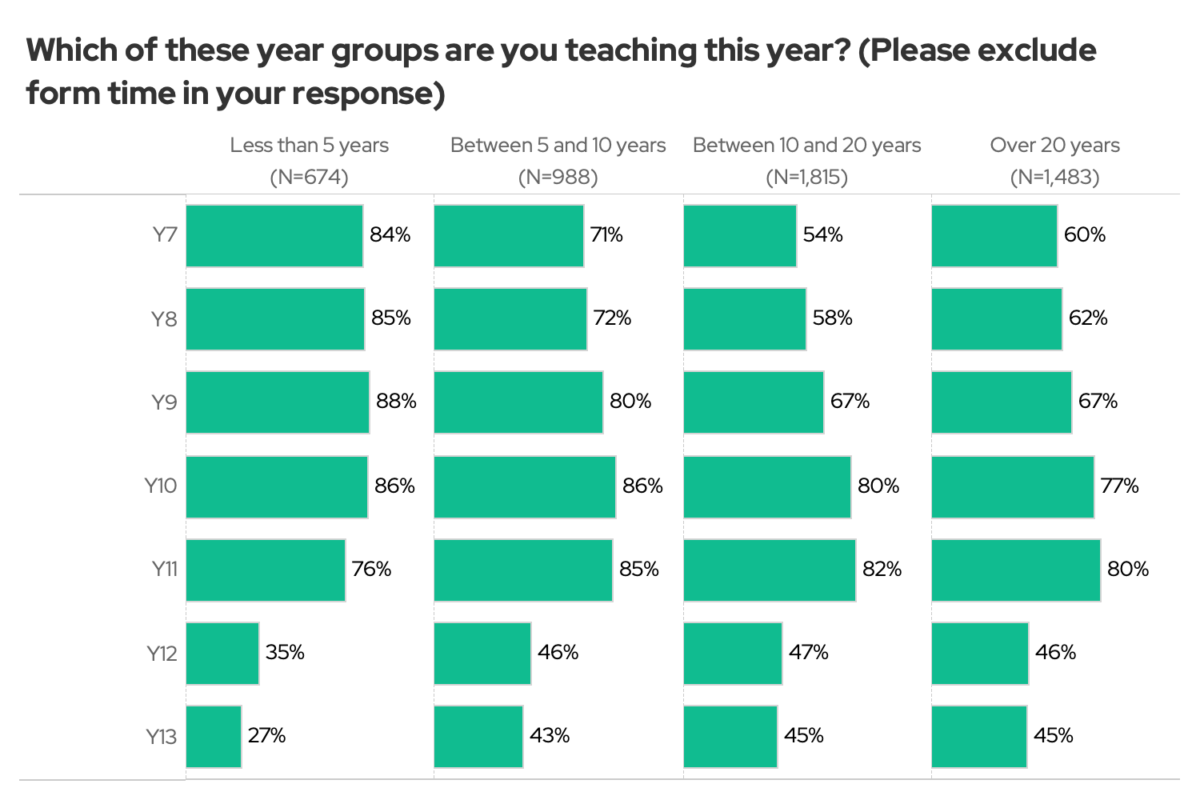 Organisation of classes in secondary schools - Teacher Tapp