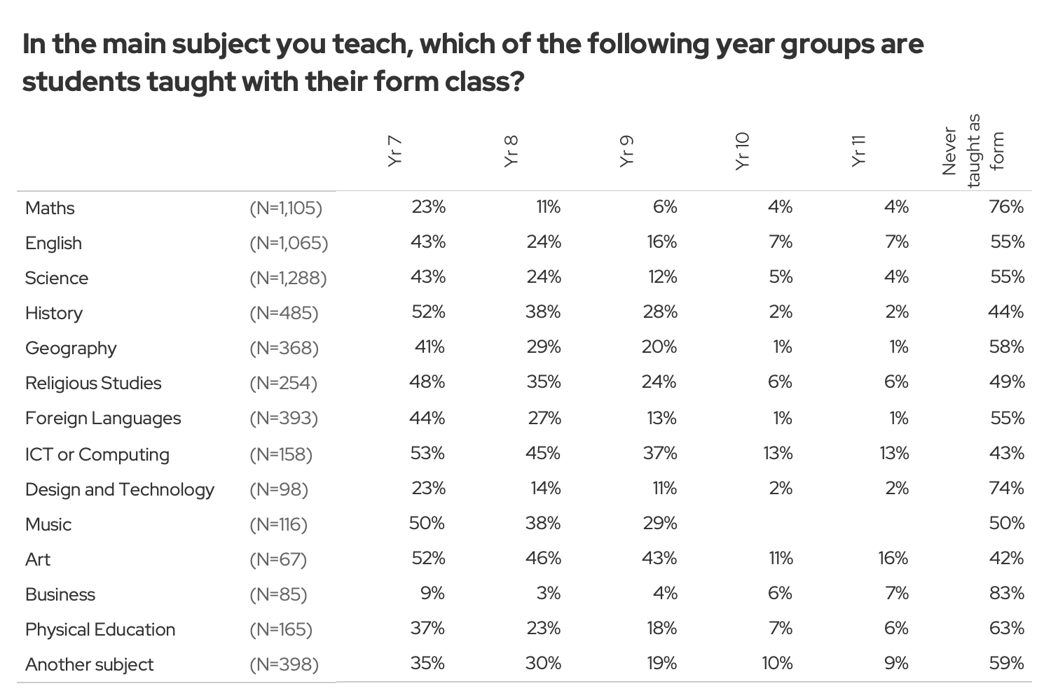 Organisation of classes in secondary schools - Teacher Tapp