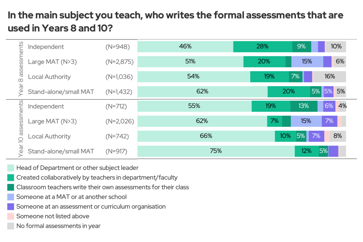 Assessments in schools today - Teacher Tapp