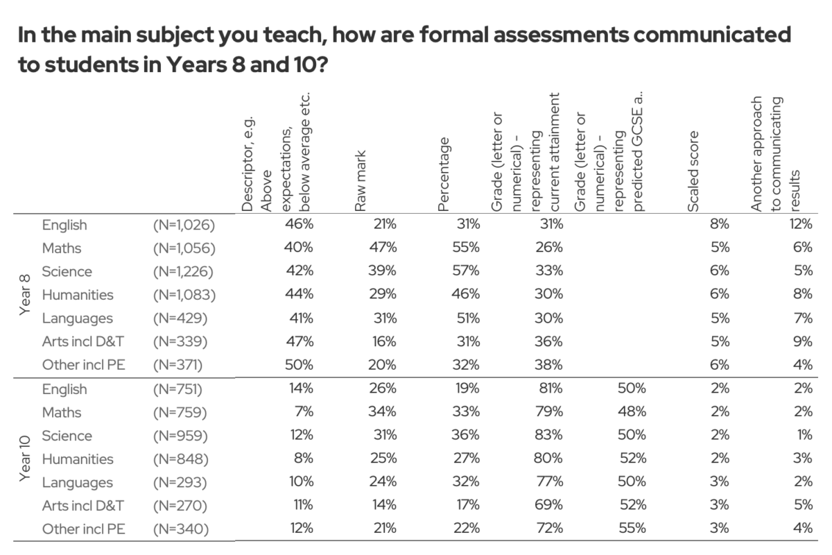 Assessments in schools today - Teacher Tapp